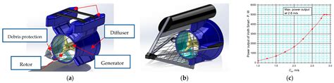 Evaluation Of The Performance Of Optimized Horizontal Axis Hydrokinetic