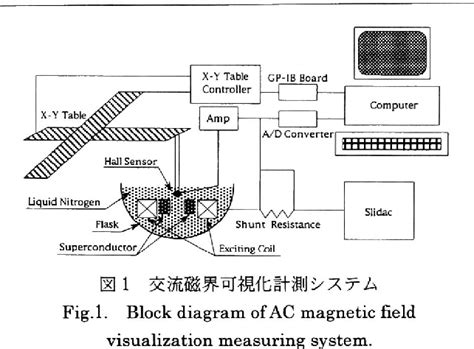 Figure 3 From Ac Magnetic Response Of Ybco Superconductor Using Magnetic Field Visualization