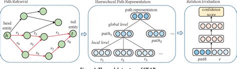 Figure 1 From Knowledge Graph Error Detection With Hierarchical Path Structure Semantic Scholar