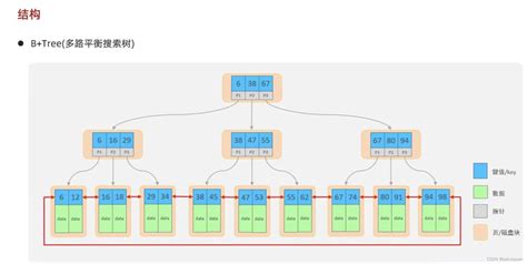 Mysql数据库从0 1学习 第五天事务和索引