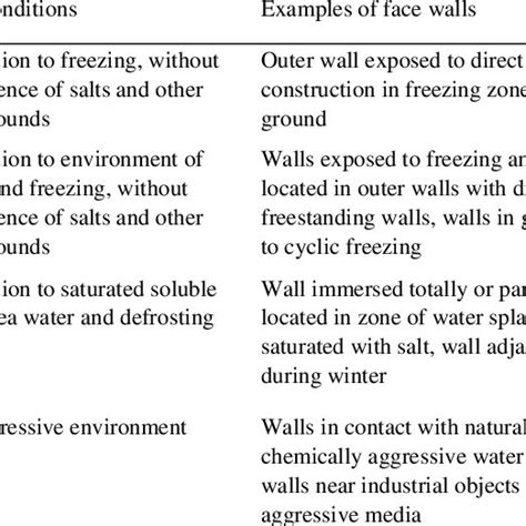 Classification Of Micro Conditions Of Exposure Of Completed Masonry