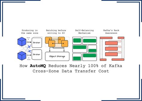 How Automq Reduces Nearly 100 Of Kafka Cross Zone Data Transfer Cost By Vu Trinh The Deep