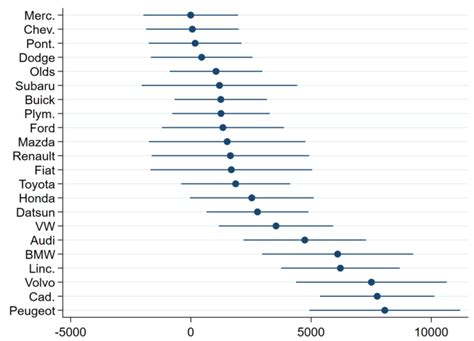Stata Scraps Simple Bar Plot And Fixed Effects Plot Probably Definitely