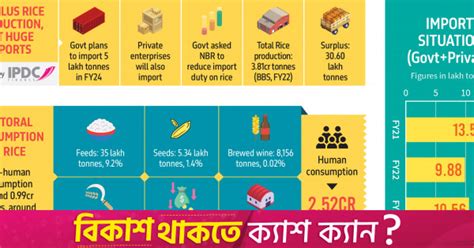 Despite Surplus Production Why Is Bangladesh Still Importing Rice