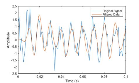 Filter Data With Signal Processing Toolbox Software Matlab And Simulink