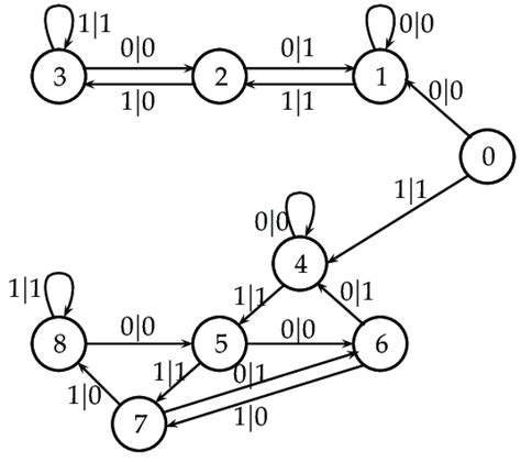 Limit Plot Of The Automaton Having Two Sub Automata Whose Functions Are