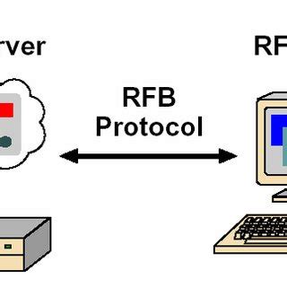 Virtual Network Computing Download Scientific Diagram
