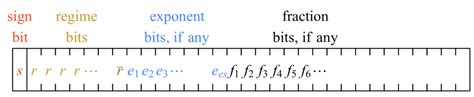 posit a potential replacement for ieee 754 sigarch