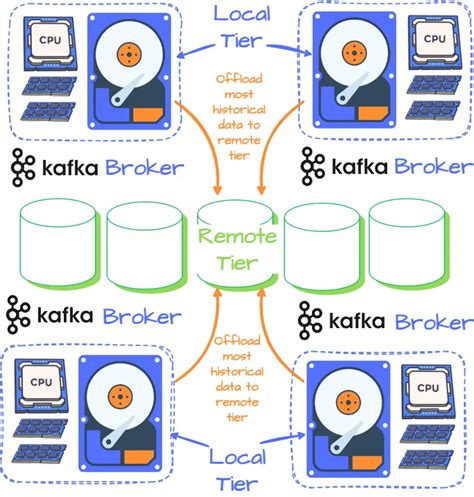 How Do We Run Kafka 100 On The Object Storage · Automqautomq Wiki · Github