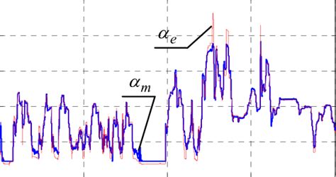 Results Of The Inverse Torque Model Verification In The Vehicle M α