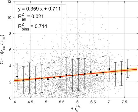 The Ratio Of Aerodynamic To Thermal Roughness Lengths Expressed As