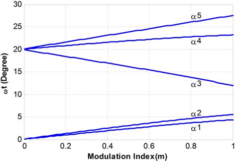 Modulation Index Effect On The 5 Level She Pwm Voltage Source Inverter