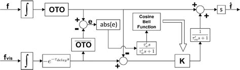 Figure 1 From A Visual Vestibular Model To Predict Motion Sickness For Linear And Angular Motion