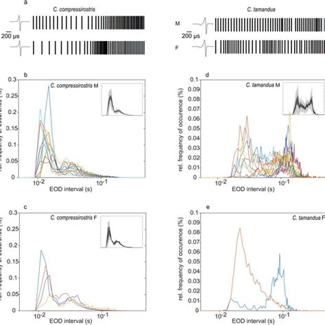 Principle Components Of Spis Differ Between Species And Sex Five Download Scientific Diagram