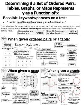 Identifying Functions Cheat Sheet By Practical Mathematical Tpt