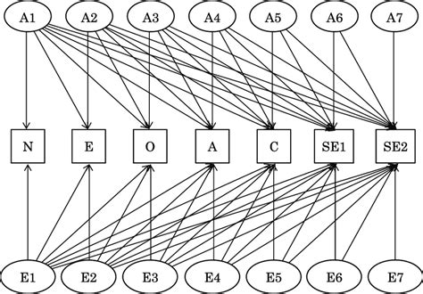 Seven Variable Cholesky Decomposition Model Postulating Latent Additive Download Scientific