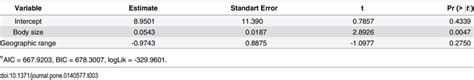 Results From The Phylogenetic Generalized Least Squares PGLS For The
