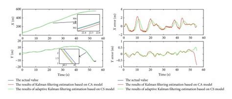 Position Estimation And Position Estimation Error Download Scientific