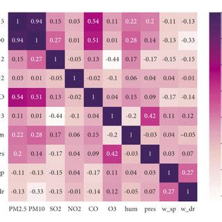 Heat Map Of The Correlation Among Variables Download Scientific Diagram