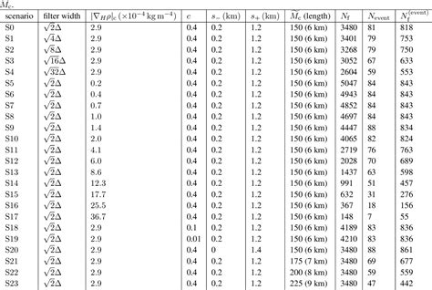 table 1 from automated temporal tracking of coherently evolving density