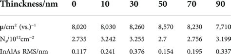 The Performance Of The Different In X Al 1 X As Graded Buffer Layers