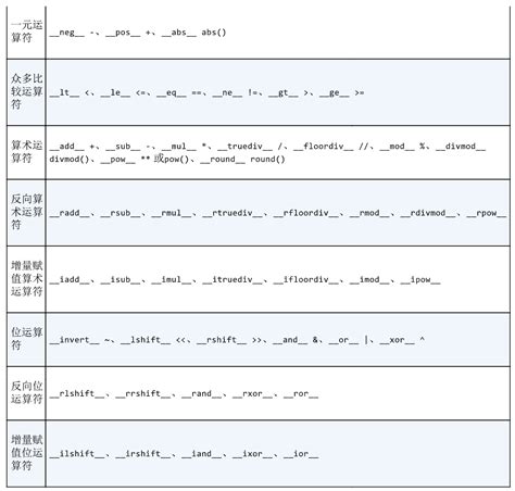 流畅的python——第一章python数据模型（二）运算符重载 知乎