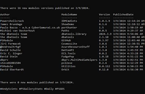 Powershell Gallery Prior Day Statistics 392024 Andysvints