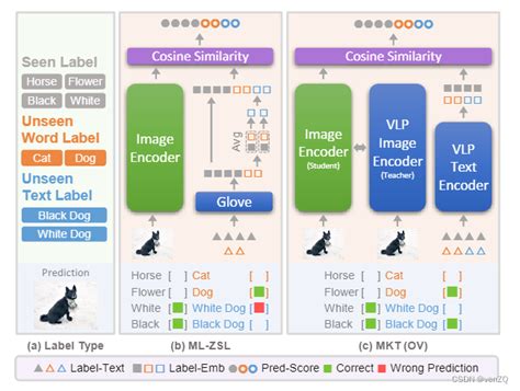 Open Vocabulary Multi Label Classification Via Multi Modal Knowledge