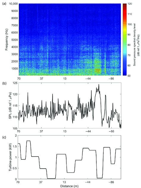 Examples Of The Sound Pressure Spectral Level A And The Sound Download Scientific Diagram