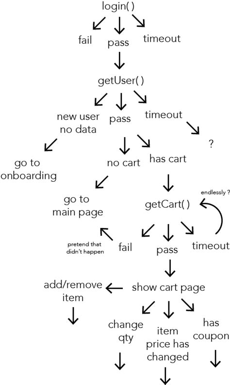 drawing a structured flowchart artofit