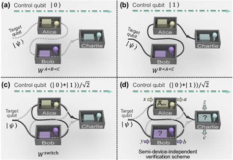 Schematic Diagram Of The Quantum Switch A When The Control Qubit Is
