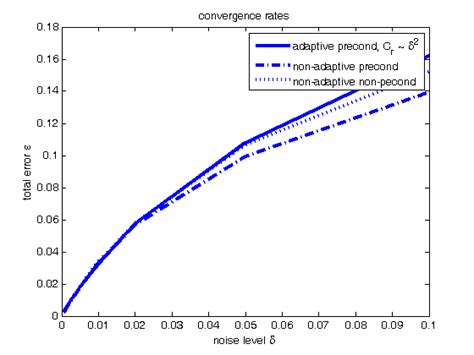 Left Total Approximation Error Vs Noise Level Right Total