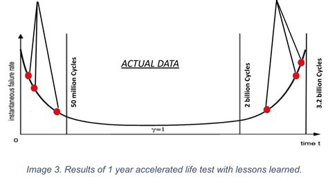 Reliability Measured In Billions Accelerated Life Test Nm Laser