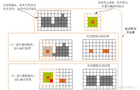 Opencv图像处理——形态学操作原理与代码实现（cpython） Csdn博客