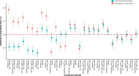 Differences Of Proportions Of Clustered Hiv 1 Sequences Between
