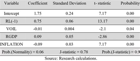 The Results Of Estimating The Model Download Scientific Diagram