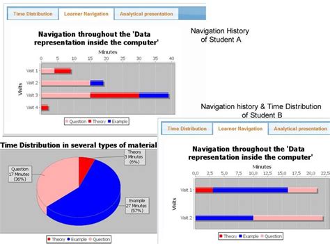 cognitive indicator of learners working style mirrors learners