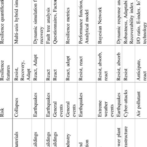 Comparison Table Of Resilience References In The Building Sector Download Scientific Diagram