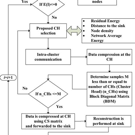 Flow Chart For Working Operation Of ECSCF Download Scientific Diagram