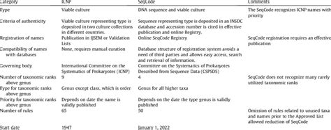 Comparison Of The Seqcode And Icnp Download Scientific Diagram