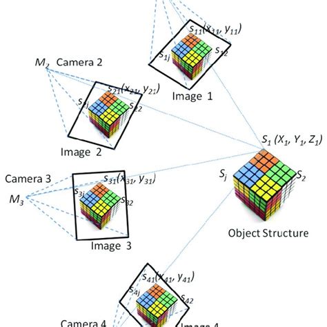 Methods For Sfm For 3d Model Reconstruction Download Scientific Diagram