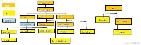 初始集合框架时间和空间复杂度数据结构 Csdn博客