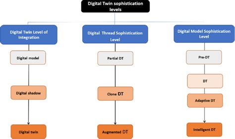 Three Significant Traits Of The Digital Twin Dt Applications I E