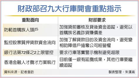 行庫貸後管理 財部雙令盯睄 其他 旺得富理財網