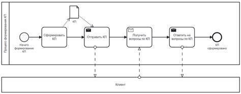 Статья Как начать моделировать бизнес процессы в Bpmn