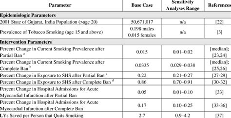 Parameter Estimates And Assumptions Download Table