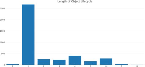 statistic proposed in the web based tool length of the lifecycle