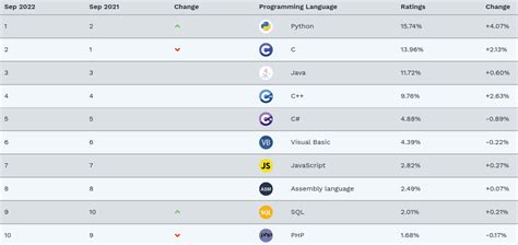 Top Reasons Why You Should Adopt Java For Your Business