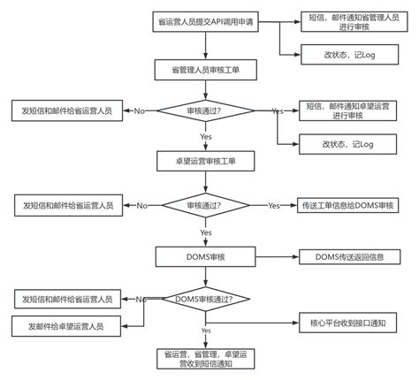 Api调用流程 流程图模板processon思维导图、流程图 Api调用流程 流程图模板processon思维导图、流程图