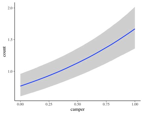 estimating distributional models with brms brms